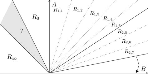 This Diagram Shows The Different Bifurcation Regimes Given In