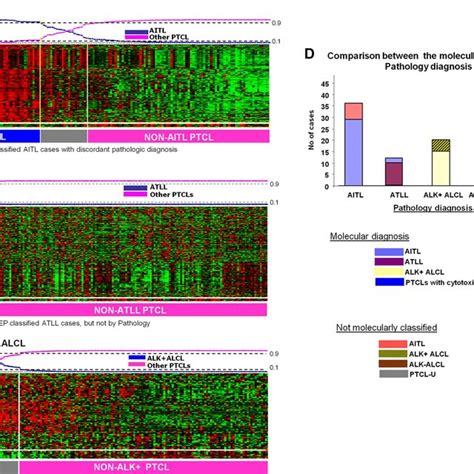 Gene Expression Based Molecular Predictors Of The Major Subgroups Of