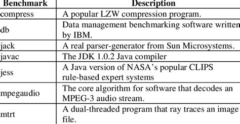 description of specjvm98 benchmarks download table