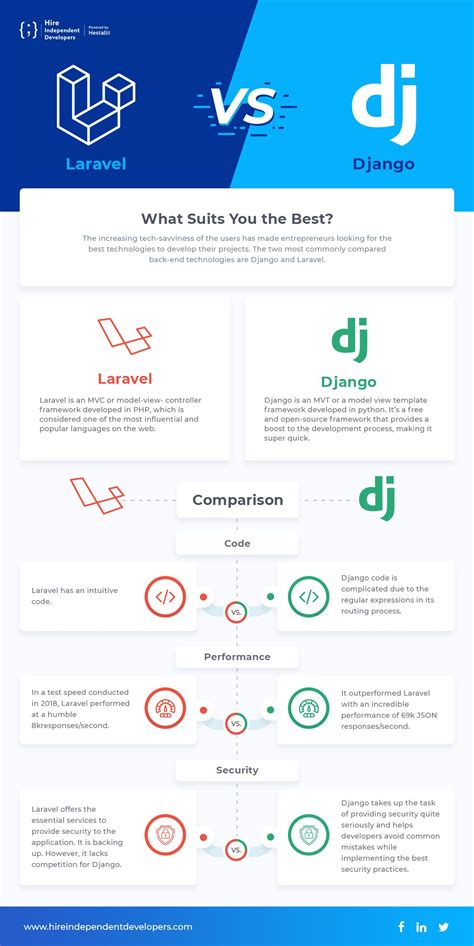 Laravel Vs Django What Suits You The Best