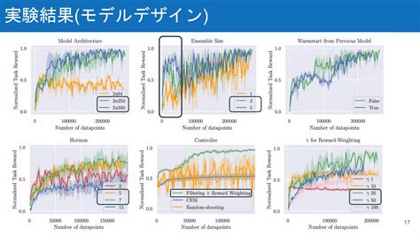 [dl輪読会]deep Dynamics Models For Learning Dexterous Manipulation Pptx