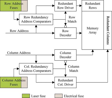 Memory Architecture Of One Dram Subarray Download Scientific Diagram
