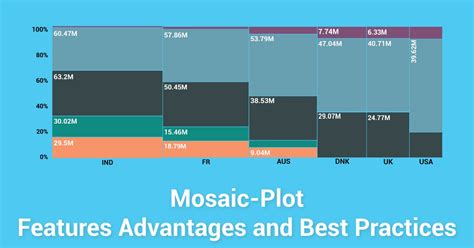Mosaic Plot Features Advantages And Best Practices