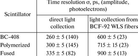 Time Resolution Of Scintillator Specimens For Dif Ferent Download