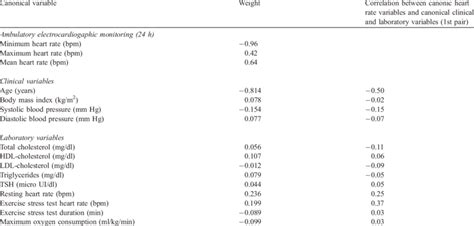 Results For The First Pair Of Canonical Variables Download Table