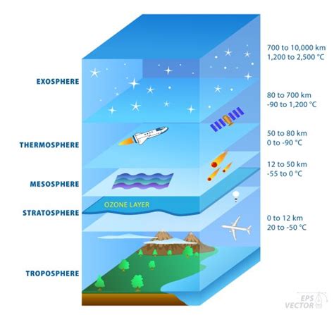 Structure Of Earth And Sky Geography Infographic Vector Image