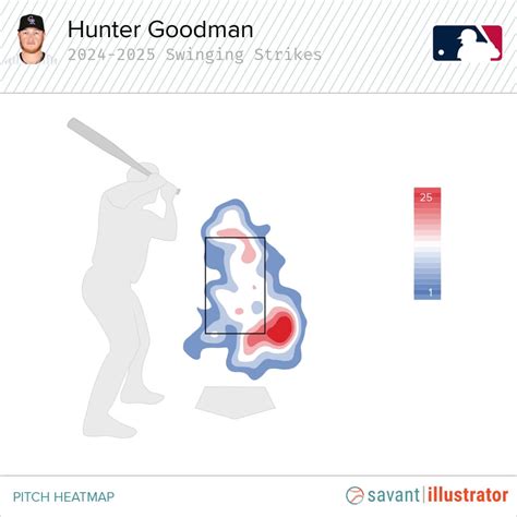 Should We Buy Breakout Catcher Seasons From Hunter Goodman Carson
