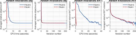 Averaged Relative Kkt Violation And Objective Difference With Random