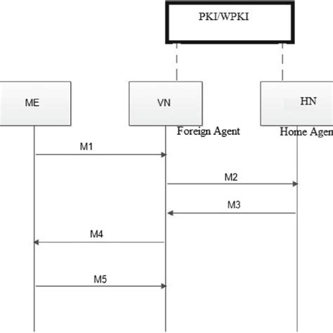 Transmission Of Messages In The Proposed Enhanced Authentication And