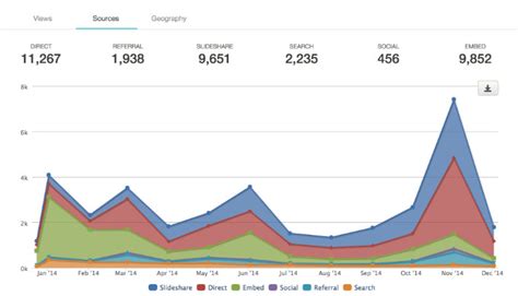 How To Use Slideshare Analytics