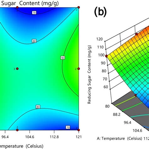 contour plot a and response surface plot b of reducing sugar