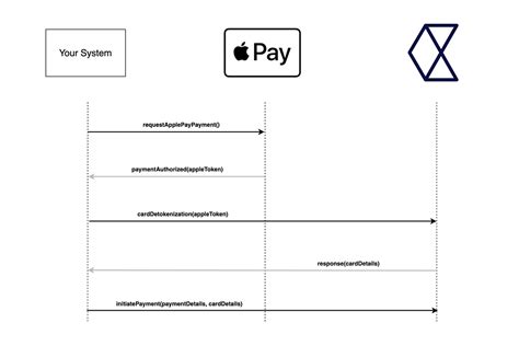 Implement Apple Pay On Flutter Web Using Javascript — Part 2 By Aghamdii Dev Genius