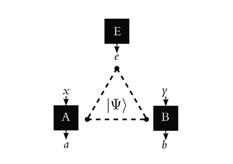 Device Independent Randomness Generation Scenario A User Applies