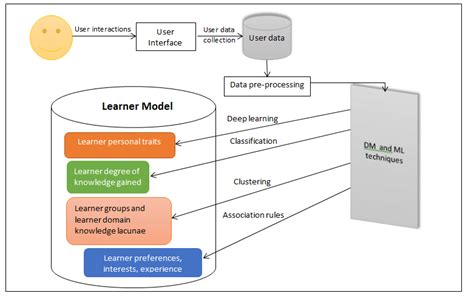 Learner Modelling Process Download Scientific Diagram