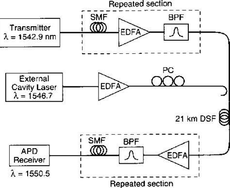 Figure 1 From 10 Gb S 360 Km Transmission Over Dispersive Fiber Using Midsystem Spectral