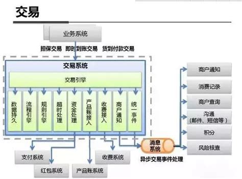 阿里专家:讲述支付宝内部架构剖析支付宝框架分析 Csdn博客 阿里专家:讲述支付宝内部架构剖析支付宝框架分析 Csdn博客