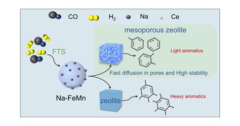 Construction Of Hzsm 5 With A Mesoporous Structure And Suitable Acidity