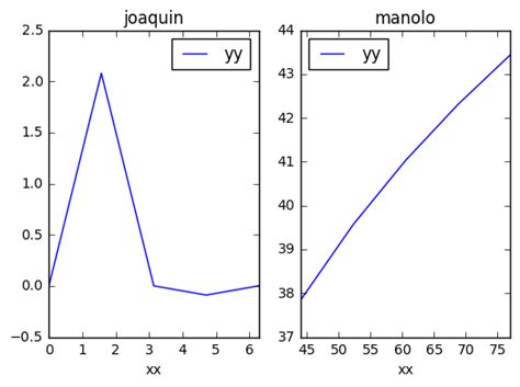 Python Pandas Plot Multiindex Specify X And Y Stack Overflow