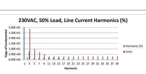 Harmonic Test Results At 230 V Ac And 100 Load Download Scientific