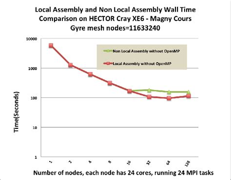 Figure 1 From Developing Hybrid Openmp Mpi Parallelism For Fluidity Next Generation Geophysical