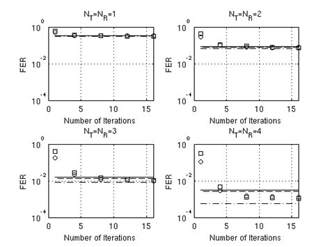 Fer Vs Number Of Decoding Iterations For 12 Rate Turbo Codes Based On