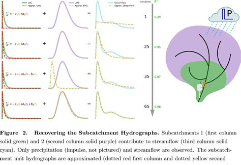 Figure 1 From Generating Interpretable Rainfall Runoff Models