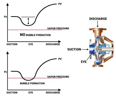 How To Calculate Suction Pressure Of A Pump At Emma Ake Blog