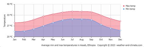 Assab Weather And Climate Year Round Guide With Graphs
