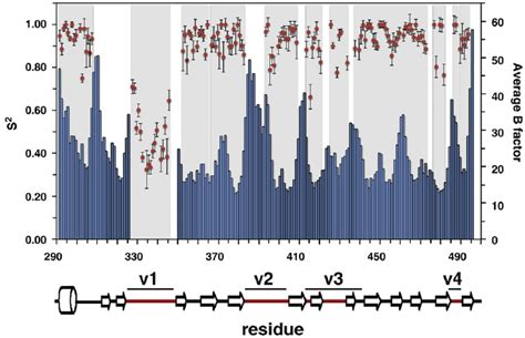 Nmr Assignments And Protein Mobility Comparison Plot Of The Amide