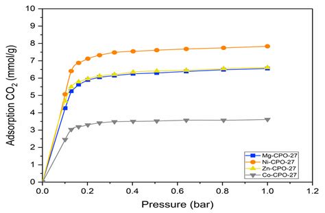 Screening And Experimental Validation For Selection Of Open Metal Sites