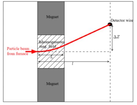 Idealized Schematic Of The Particle Beam Magnetic Field Region And Download Scientific