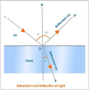 Reflection And Refraction Miss Wise S Physics Site