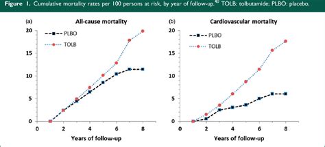 Figure 1 From Jerome Cornfields Bayesian Approach To Assessing Interim Results In Clinical