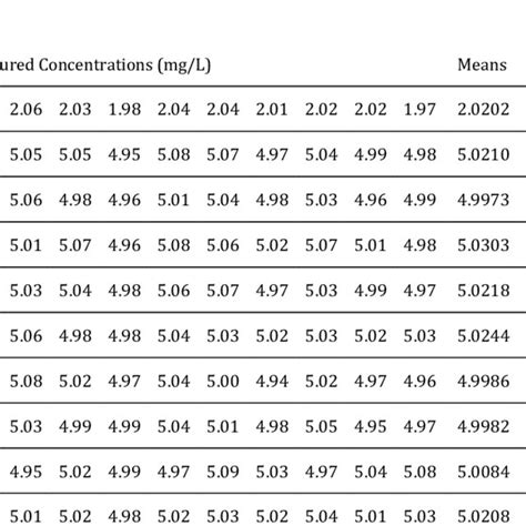 Limit Of Detection Lod And Limit Of Quantifications Download