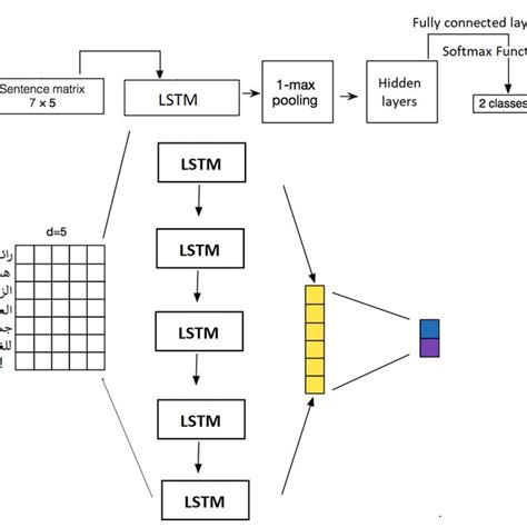 Basic Lstm Architecture For Binary Sentence Classification Original Download Scientific