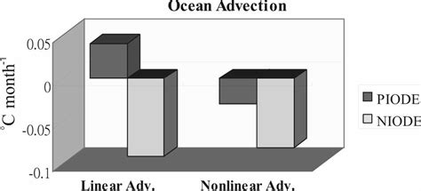 Relative Contribution Of Linear Advection And Nonlinear Advection Terms