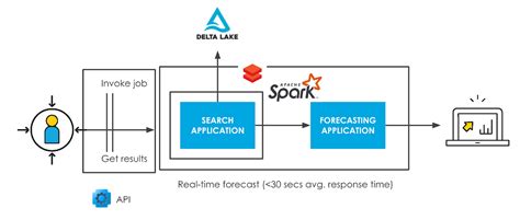 enhance spark performance using delta lake and delta caching by