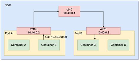 Kubernetes系列文 Ingress抽象元件與Networks介紹 四 Blog by Eric Lee