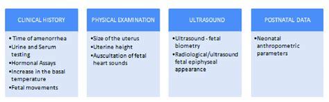 Gestational Age Calculation Methods Download Scientific Diagram
