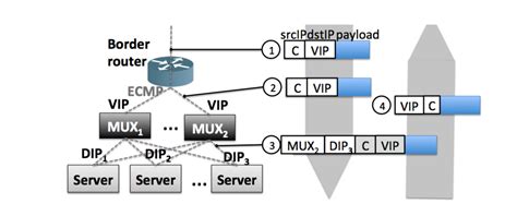 【nsdi18論文】stateless Datacenter Load Balancing With Beamerを読んだ 逆さまにした