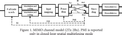 Figure 1 From Fdd Lte Mimo Closed Loop Vs Open Loop Performance