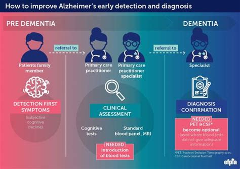 rethinking alzheimer s disease a call to action for early detection