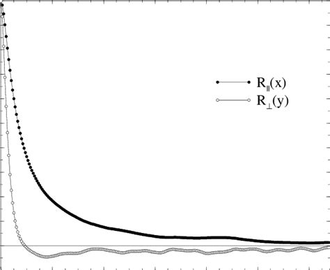Spatial Velocity Autocorrelation Function Of The Velocity Component In Download Scientific
