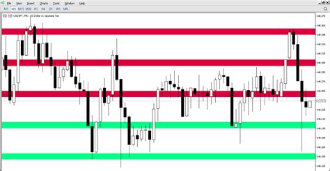 Support And Resistance Levels Mt5 Aierior