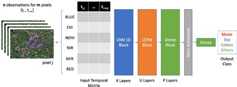 Figure 2 From Generalization Of Convolutional Lstm Models For Crop Area
