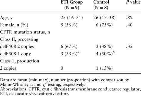 Study Demographics And Cftr Mutation Status Download Scientific Diagram
