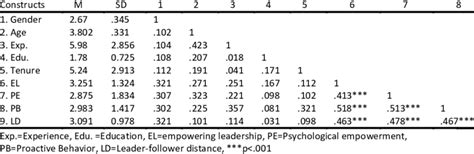 Mean M Standard Deviation Sd And Correlations Among Constructs