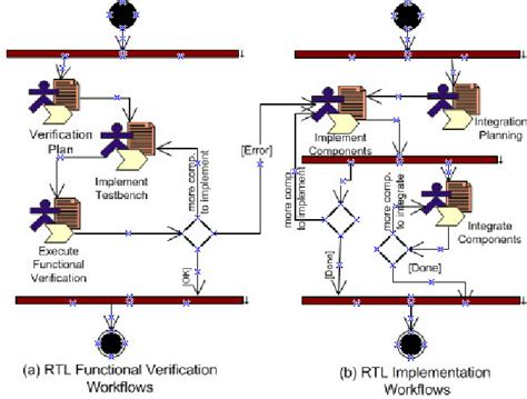implementation and functional verification disciplines workflows
