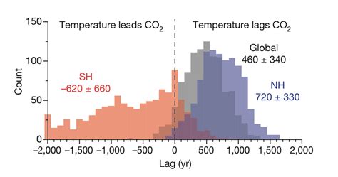 Global Atmospheric Temperature Versus Co2