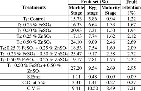 Effect Of Foliar Spray Of Zn And Fe On Per Cent Fruit Set And Fruit